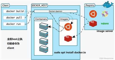 Docker基础知识docker List Image Csdn博客 Docker基础知识docker List Image Csdn博客