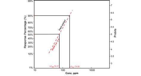 Toxicity Probit Line Ldp Of Plant Extract L Angustifolia On Ae