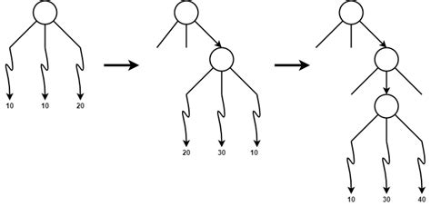 Nested Monte Carlo Tree Search Left The Root Node Has Three Possible