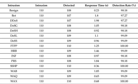 Table 5 From A Novel Ids With A Dynamic Access Control Algorithm To