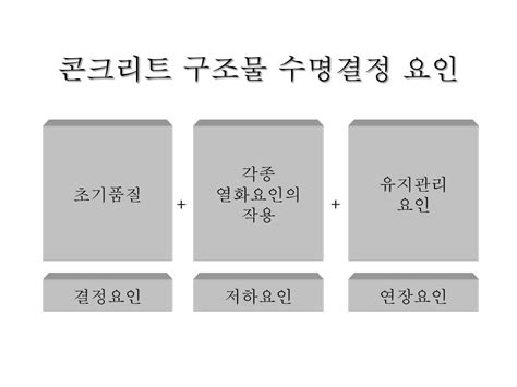 Ppt 도로 구조물의 내구성 증진 방안 Powerpoint Presentation Id5741759