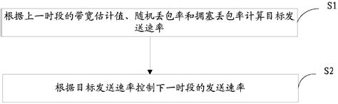 Congestion Control Method And Device Electronic Equipment And Storage Medium Eureka Patsnap
