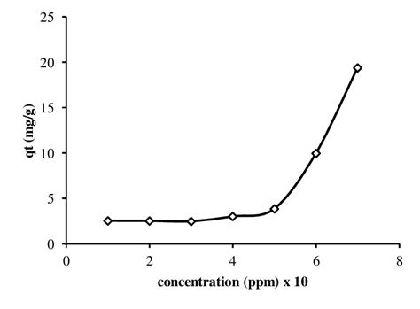Concentration Adsorption Test Result From Pectin Membrane Download