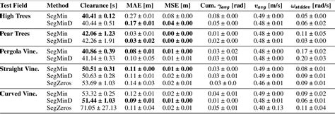 Table 3 From Gps Free Autonomous Navigation In Cluttered Tree Rows With Deep Semantic