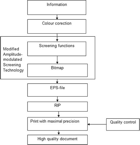Block Diagram Of Screening Technology Download Scientific Diagram