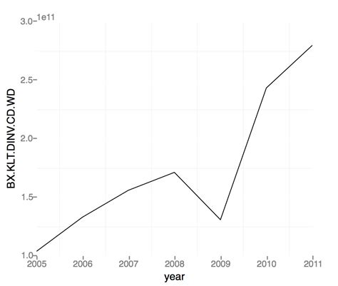 Pandas Pythons Ggplot Does Not Use Year Number As Label On Axis