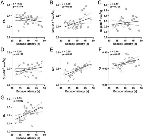 Spearman Correlation Analysis Of Escape Latency In Morris Water Maze Download Scientific
