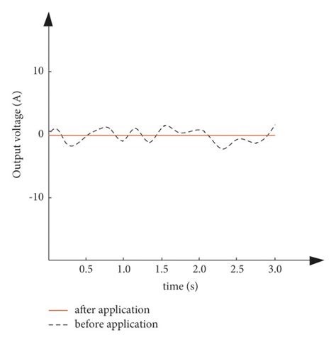 Waveform Diagrams Before And After The Output Current Is Applied