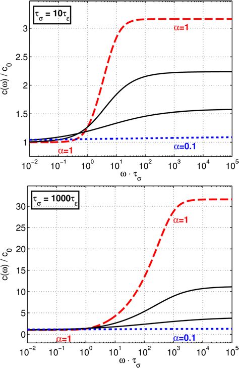 Color Online Normalized Frequency Dependent Sound Speed For S R ¼ 10s