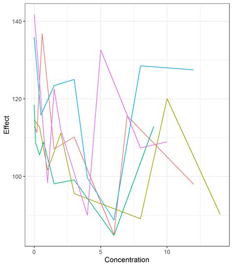 Plotting Pkpd Hysteresis With Variability In R Using Ggplot Pmx