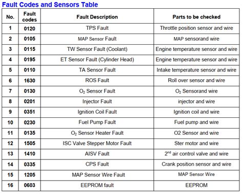 sym motorcycles scooters service repair manuals dtc free download pdf