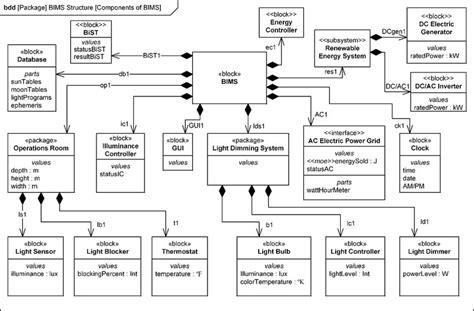 6 Block Definition Diagram Bdd Showing The Structure Of Bims