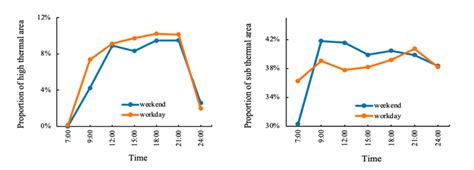 Proportions Of High Aggregation Areas And Sub Aggregation Areas