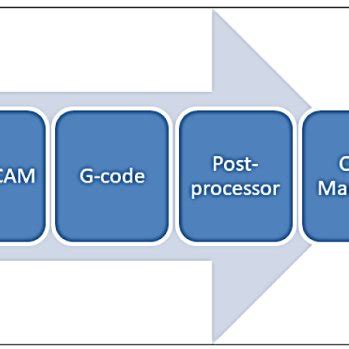 CNC Machine Operation Process 4 Download Scientific Diagram