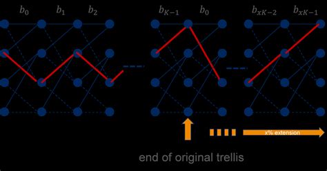 extend the decoding trellis by x of the full trellis download