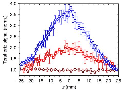 Fig5 Nonlinear Absorption In An Open Aperture Z Scan In Doped Silicon