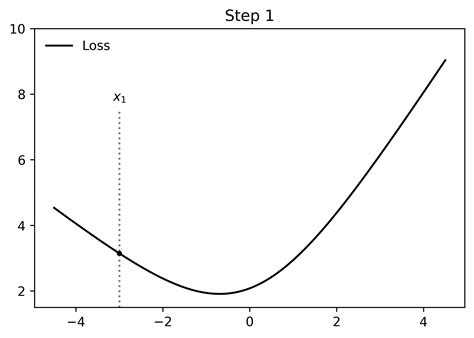 beyond automatic differentiation