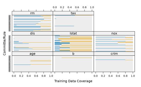 visualization of cubist rules and equations — dotplot cubist cubist