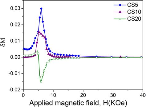 Henkel Plot δm Plot Of Cs5 Cs10 And Cs20 Download Scientific Diagram