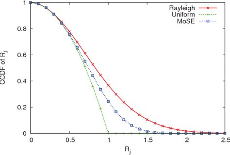Figure 1 From Uplink Cellular Network Models With Ginibre Deployed Base Stations Semantic Scholar