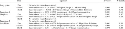 The Stepwise Regression Results With P Values And R 2 Values Download