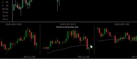 Multi Time Frames On The Same Chart Fx Forum General Mql5