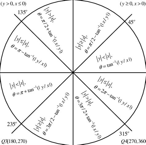 Trig Table Of Special Arcs Cabinets Matttroy
