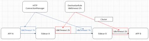 Idletimeout Only Apply To Clusters Not To The Upstream Services Filters · Issue