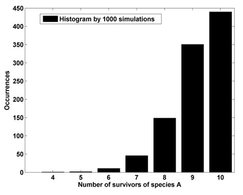 Comparison Between 100 Stochastic Trajectories And Values Predicted By