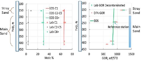 Cubic Eos Modeling Of The Composition And Gor Of The Main Sand And