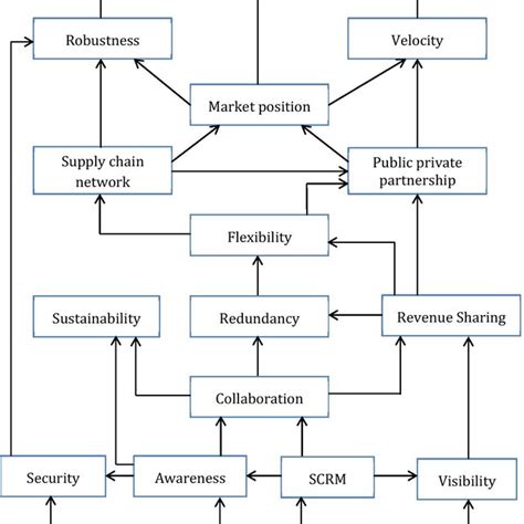 Bayesian Network For The Supply Chain Resilience Indicators Download Scientific Diagram