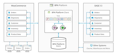 woocommerce sage x3 integration codeless platforms