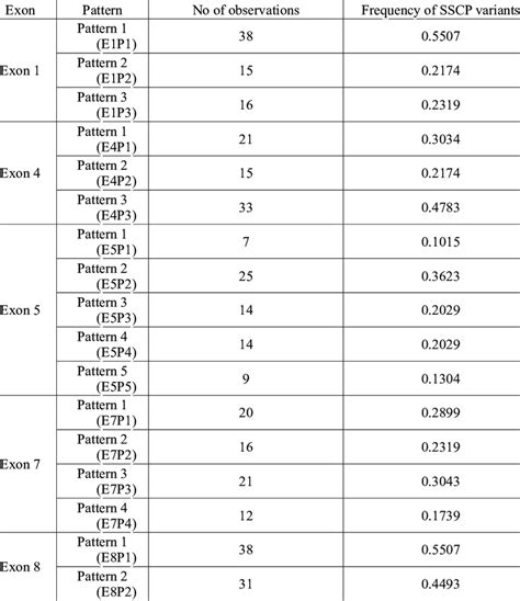 Frequencies Of Single Strand Conformation Polymorphism Sscp Variants Download Table