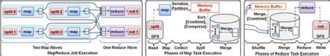 a execution of a mapreduce job with 4 map tasks executing in 2