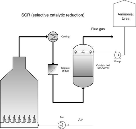 Selective Catalytic Reduction Flow Diagram Selective Catalyt