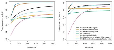Power To Detect Prenatal Maternal γ M Or Postnatal Maternal Genetic
