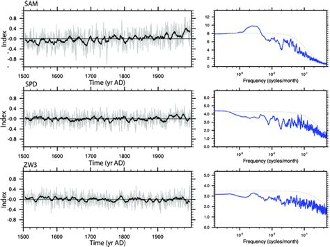 Time Series Black Of The Monthly A Sam Index B Spd Index And C Download Scientific