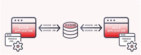 How We Built A Highly Performant App With Ruby On Rails And Phoenix