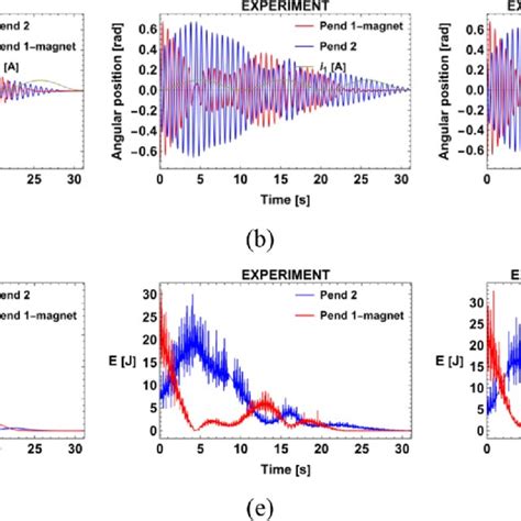Comparison Of Results Of Numerical Simulations With Experimental