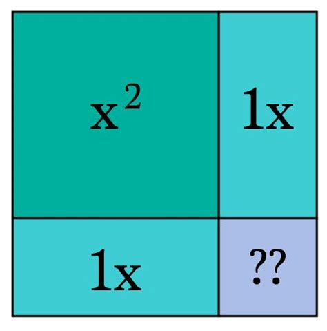 How To Complete The Square Visually Ingles
