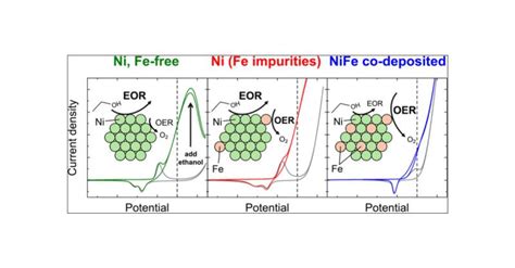 Effects Of Iron Impurities And Content On Electrochemical Performance And Colin Crago