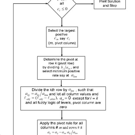 Pdf Development Of Fuzzy Logic Based Arithmetic And Visual
