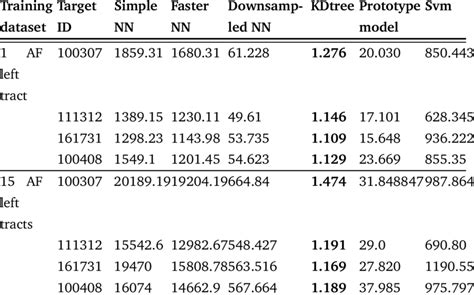 table of computation time required for segmenting af left tracts for 4