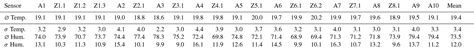 Asr Microclimatic Field Measurements To Support Microclimatological