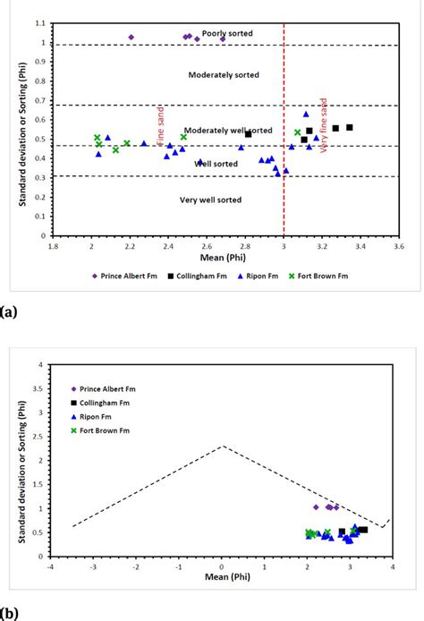 A Bivariate Plot Of Graphic Standard Deviation Versus Graphic Mean Download Scientific
