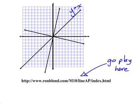 grade 10 applied precalculus cheetah graphing linear equations