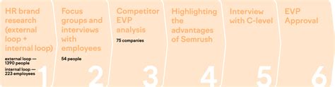 How To Create An Evp And Roll It Out The Semrush Experience