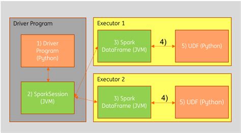 Using Scala Udfs In Pyspark Tldr By Wb Advanced Analytics Wbaa