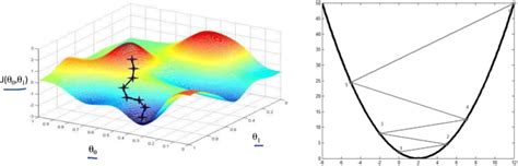 On The Left Is The Overall Path Of Gradient Descent It Shows That It