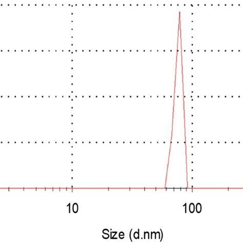 the particle size distribution of sio2 nps download scientific diagram